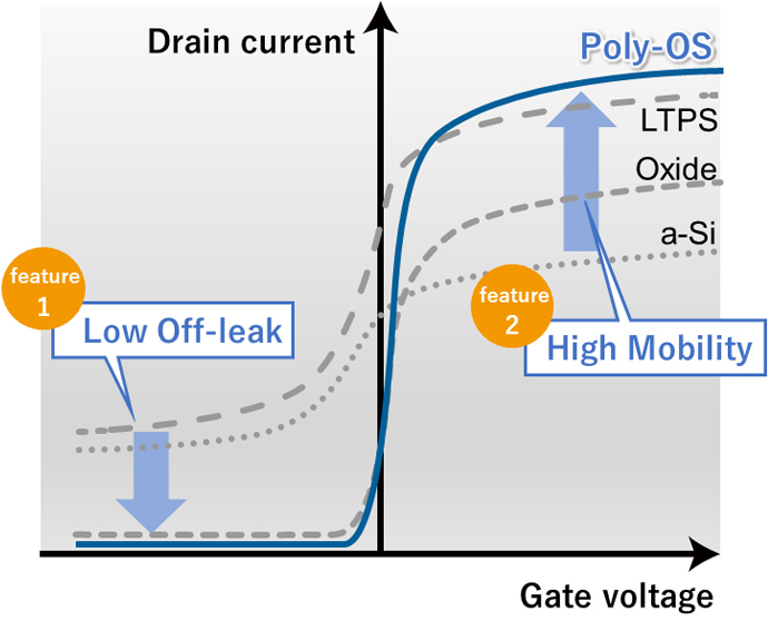 Development of Poly-OS, a Poly-Crystalline Oxide Semiconductor ...