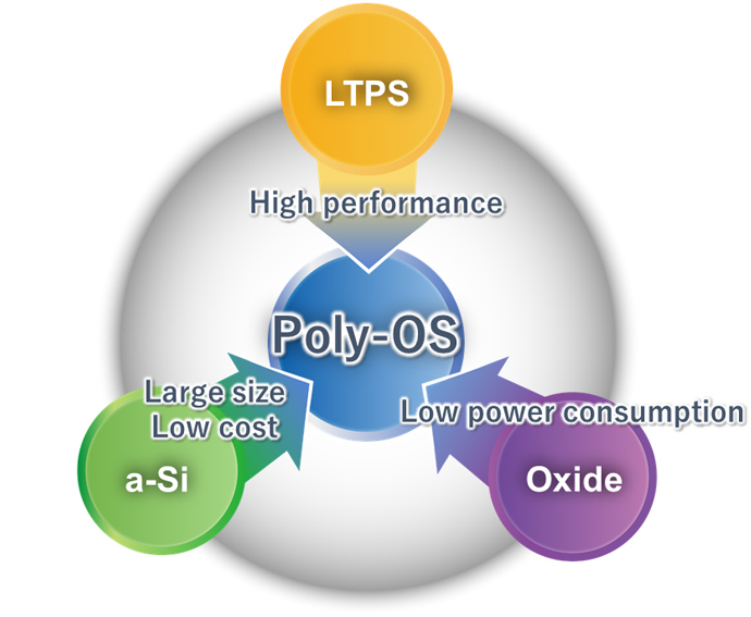 Development of Poly-OS, a Poly-Crystalline Oxide Semiconductor ...