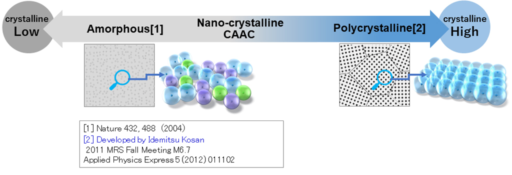 Development of Poly-OS, a Poly-Crystalline Oxide Semiconductor ...
