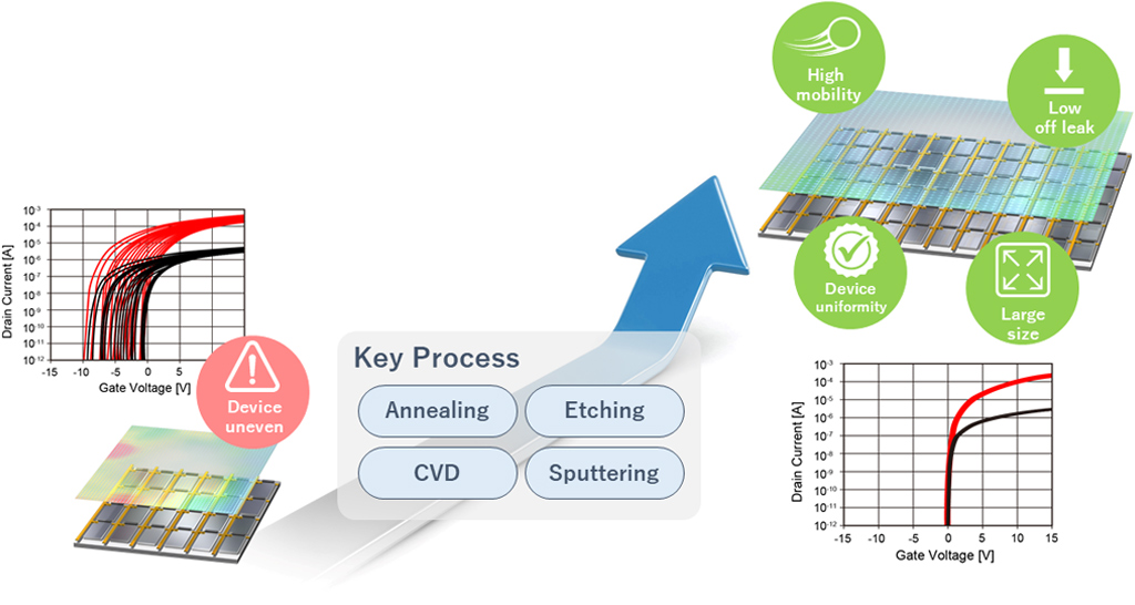 Development of Poly-OS, a Poly-Crystalline Oxide Semiconductor ...