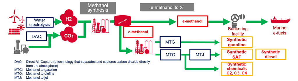 Joint Study on e-methanol Started with HIF | News releases | Idemitsu Kosan Global