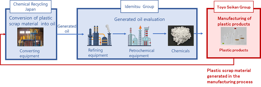 Toyo Seikan Group Holdings and Idemitsu to launch a demonstration test ...