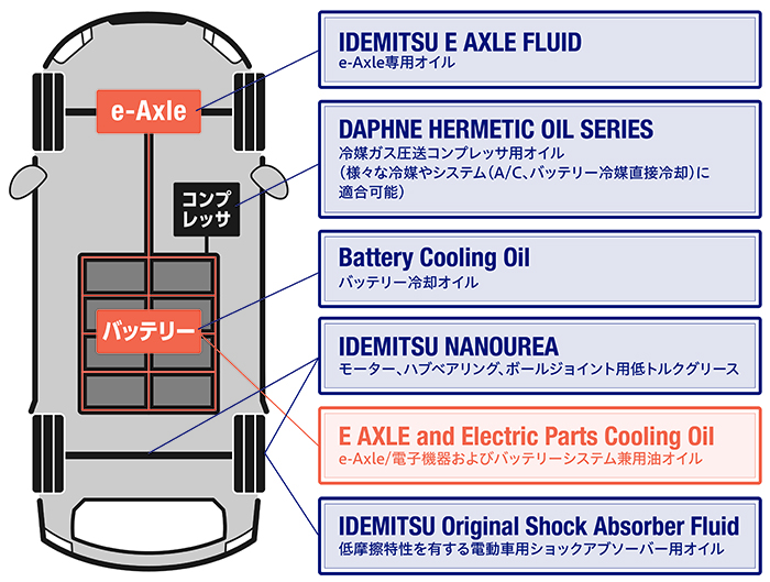 EV・HEVの駆動ユニットと電子機器およびバッテリーシステムに使用可能なオイル「E AXLE and Electric Parts Cooling Oil」を新開発 －冷却回路の簡素化により ...